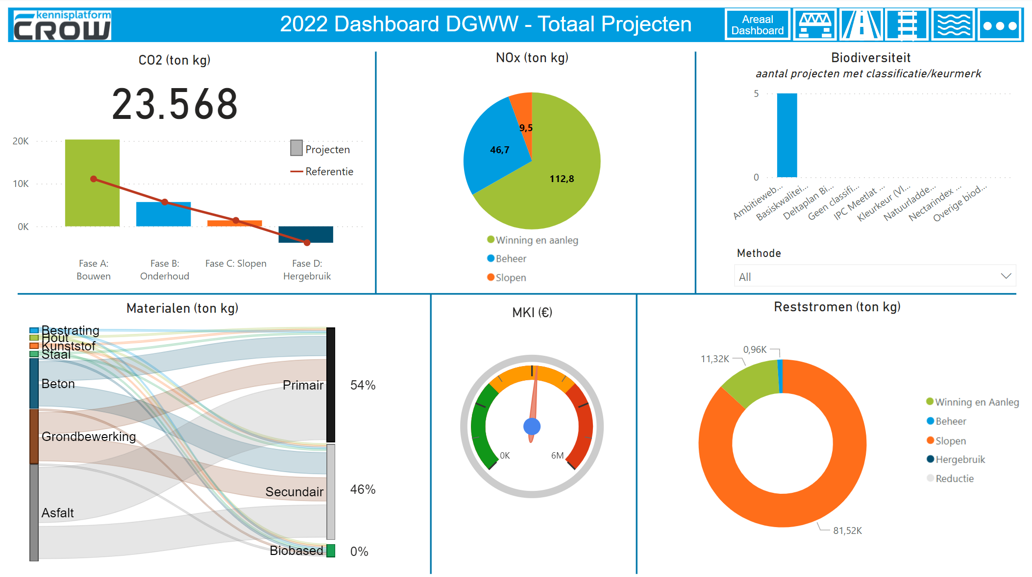 Lancering Dashboard Monitoring Duurzaam GWW Versie 3.0 | Duurzaam GWW