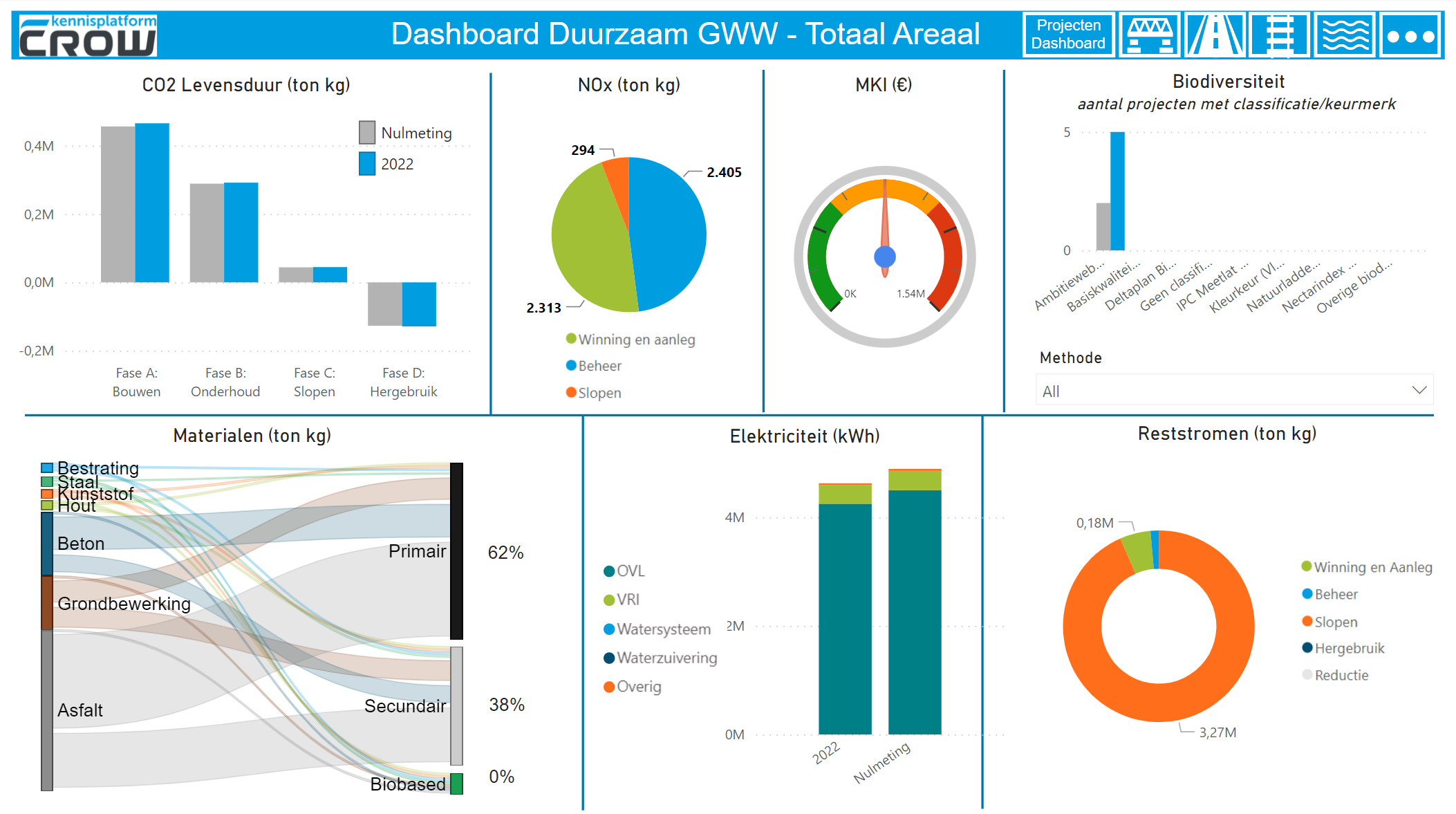 Belangrijke updates voor Dashboard Monitoring | Duurzaam GWW