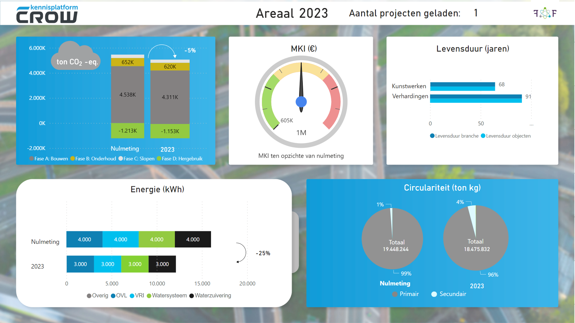 Dashboard Monitoring DGWW2030 | Kunstwerken | Duurzaam GWW
