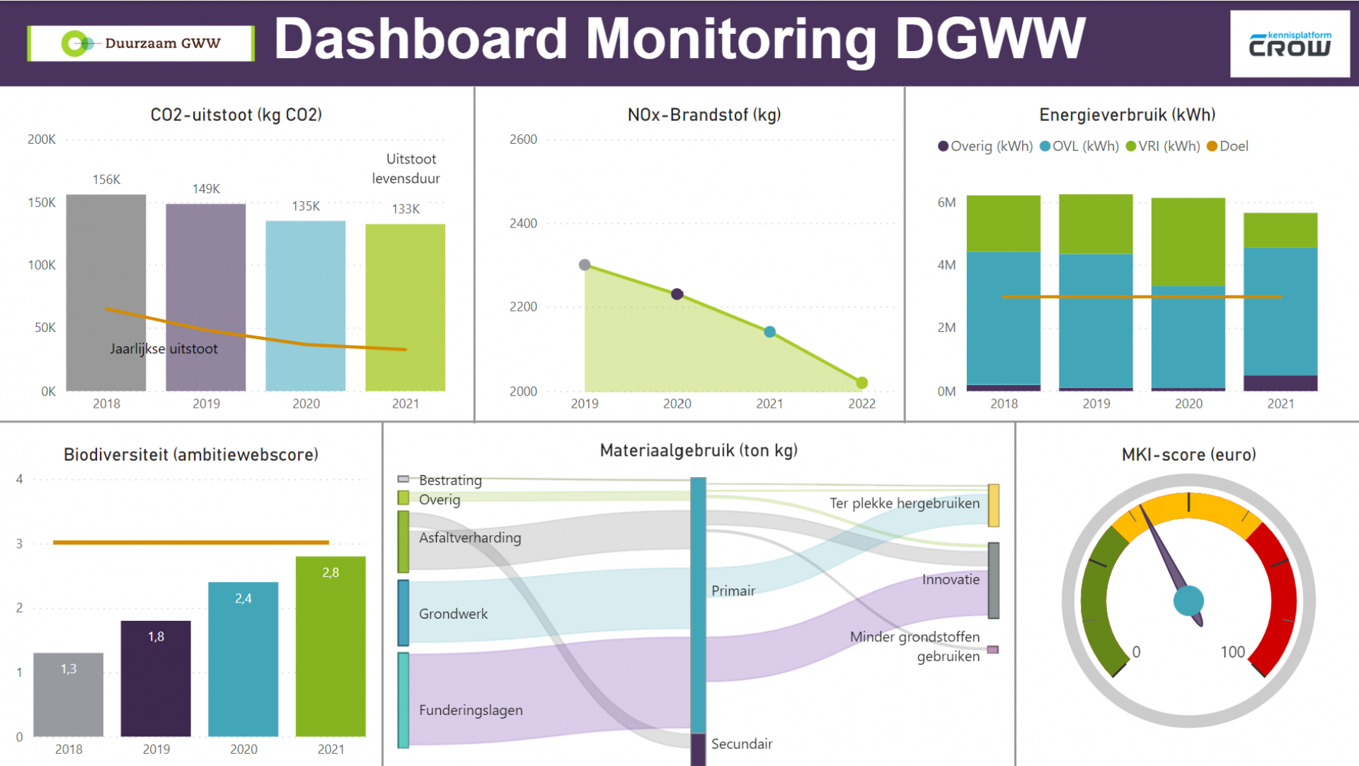 InfraTech - kennissessie Dashboard Monitoring | Duurzaam GWW